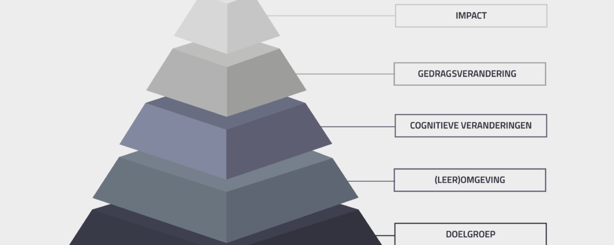 7 stappen om de ROI van jouw event te berekenen – VKOZ